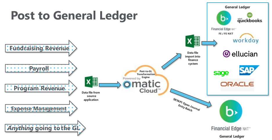 What is Different Between Omatic Cloud Post to GL and PostOmatic