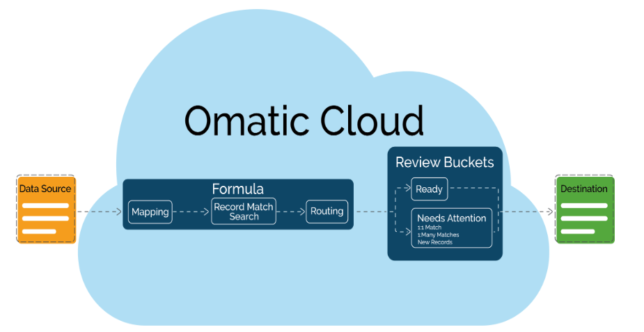 Formulas in Omatic Cloud - Overview
